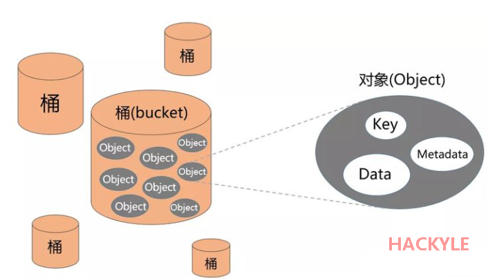 对象存储服务MinIO的基本用法 - HACKYLE - 博客园